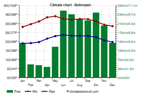 Belize Climate Temperature Rain When To Go Climates To Travel
