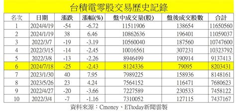 台積電跌破千元小資瘋搶 零股交易衝破820萬股史上第6大 Ettoday財經雲 Ettoday新聞雲