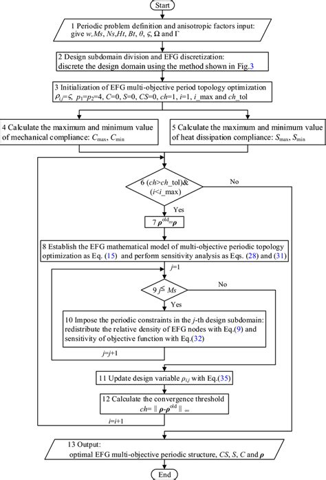 Flowchart For Efg Multi Objective Periodic Topology Optimization Of Download Scientific Diagram
