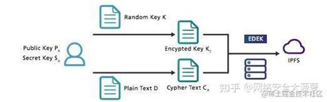 区块链不只有去中心化：基于 Ipfs 加密的去中心化数据应用落地分析 知乎