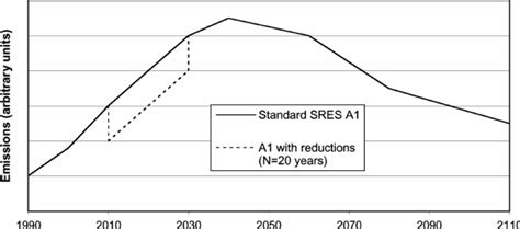 Schematic Illustration Of Projected Emissions The Shape Of The