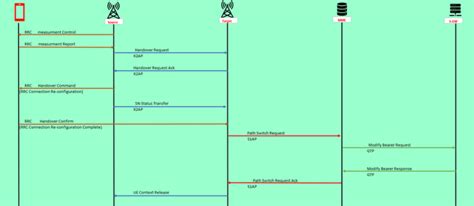 Handover In Lte Techlteworld