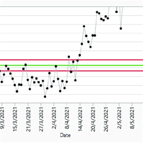 in control days during phase ii modified shewhart control chart after