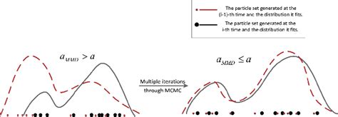 Figure 2 From An Improved Mcmc Based Particle Filter For Gps Aided Sins