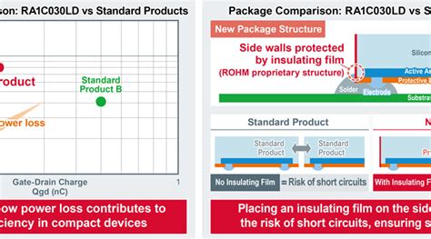 Rohm Ra1c030ld Mosfet Power And Package Comparison Electronics