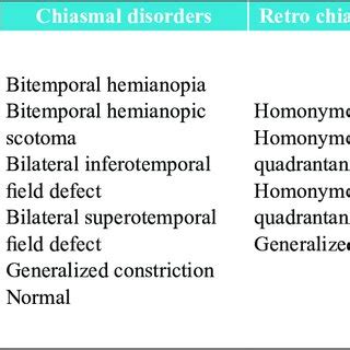 Pattern Of Visual Field Defects In Different Disease Category Download Scientific Diagram