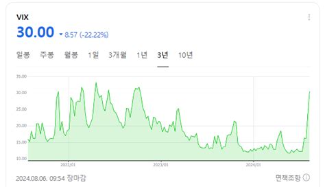 Vix지수 공포탐욕지수