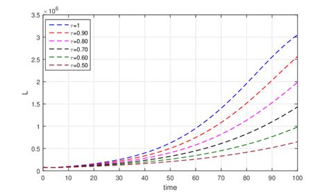 Simulation Of L With τ Download Scientific Diagram