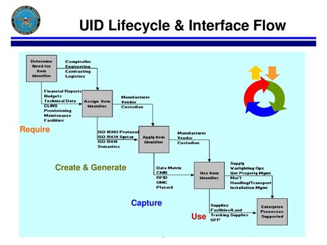 Agenda Overview Of Uid Program Contracting For Uid The Uid Mark Ppt