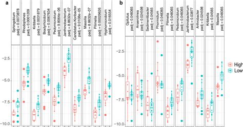 The Boxplots Show The Individual Genera That Were Significantly Download Scientific Diagram