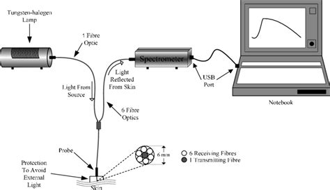 Experimental Setup Used To Acquire Reflectance Spectra From Skin