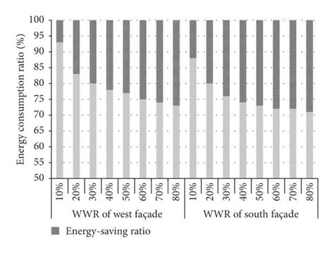 Energy Consumption Saving Rate By Installation Of Horizontal Shading