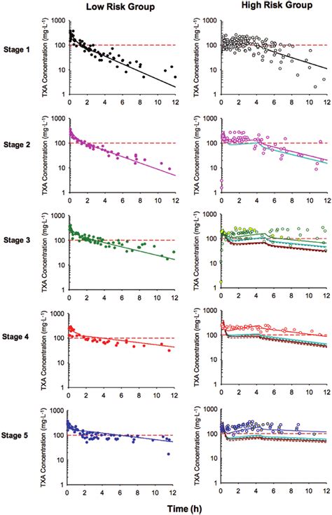 Fitted Lines And Observed Symbols Plasma TXA Concentrationtime
