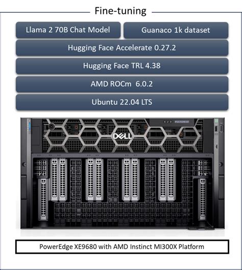 Fine Tuning Deploy And Finetune Llama2 70b Chat On Poweredge Xe9680