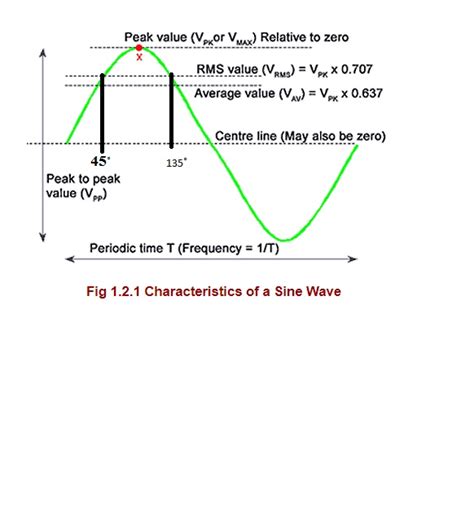 Solved At What Two Phase Angles Does A Sine Wave S Instantaneous