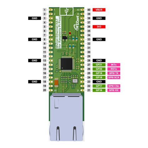 Wiznet Ethernet Hat For Raspberry Pi Pico Elektor