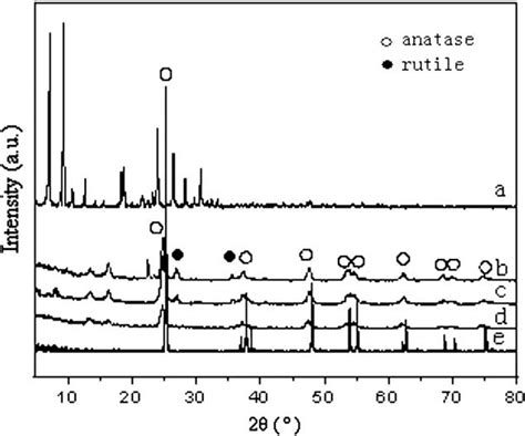 Xrd Spectra Of Copc A 07 Wt In Situ Copctio 2 B 10 Wt