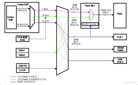 Stm32f412应用开发笔记之六：使用片上flash存储参数51cto博客stm32片上flash存储数据