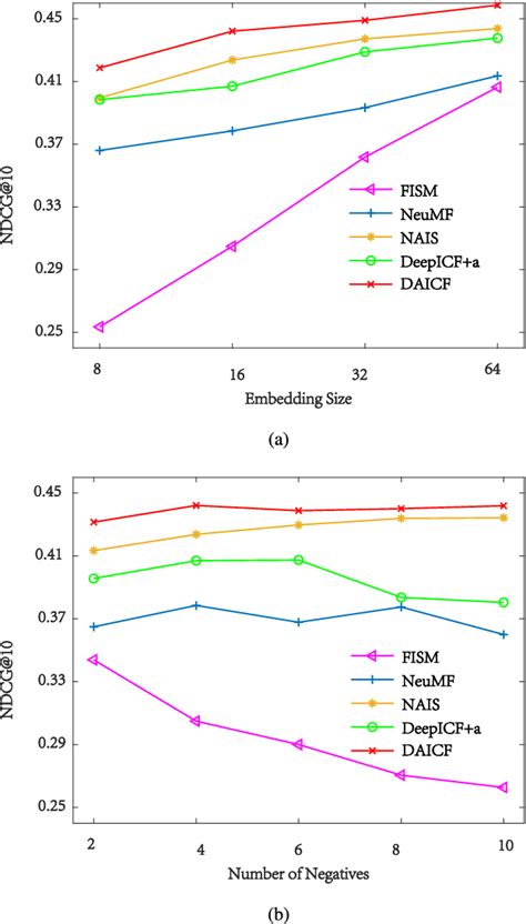 Figure 2 From Deep Attentive Interest Collaborative Filtering For Recommender Systems Semantic