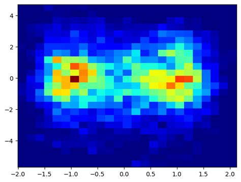 Double Well Potential Using Openmm Statistical Mechanics For