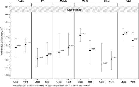 Peak 1 Min Maximum RF Levels For The Measurements Of All RF Sources Download Scientific