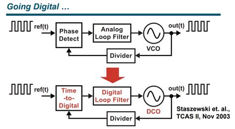Adpll Digitalclocking Phaselockedloop Futureofpll Semiconductors Neeraj Mishra 12 Comments