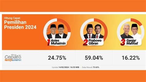 Hitung Cepat 3 Survei Inilah Final Hasil Quick Count Pilpres 2024 Skor Anies Dan Ganjar