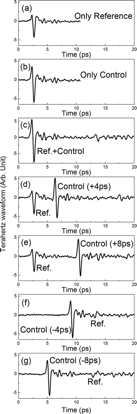 Waveforms Of Terahertz Radiation From Filaments Induced By A The Download Scientific Diagram