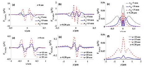 Effect Of Waist Radius Of The Beams A C At Particles Radius í µí±