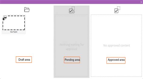 The Approvals Process