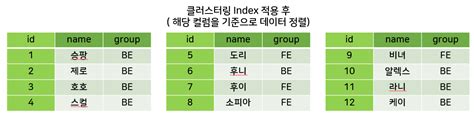 Db 인덱스 Nh