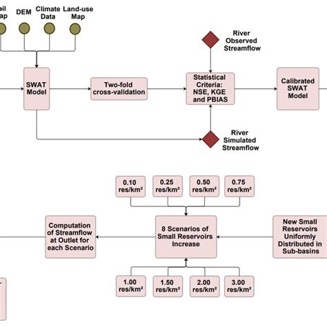 Flowchart Of Steps Applied In The Swat Model And The Approach To
