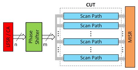 A New Fast Pseudo Random Pattern Generator For Advanced Logic Built In Self Test Structures