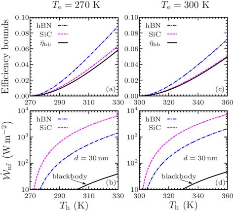 Color Online Efficiency Bound ¯ η Nf And Ideal Work Flux ˙ W Nf As A