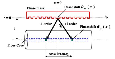 Diffraction Geometry Of The Phase Shifted Phase Mask Download