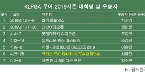 Klpga 투어 2019시즌 우승자 명단박소연 교촌허니 레이디스오픈 우승