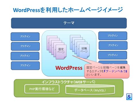 【wordpress講座】ブログ編3．wordpress、テーマ『twenty Twenty One』とプラグインの設定、および初期ページの作成 Ecサイト制作の『さなげ山ドットコム』
