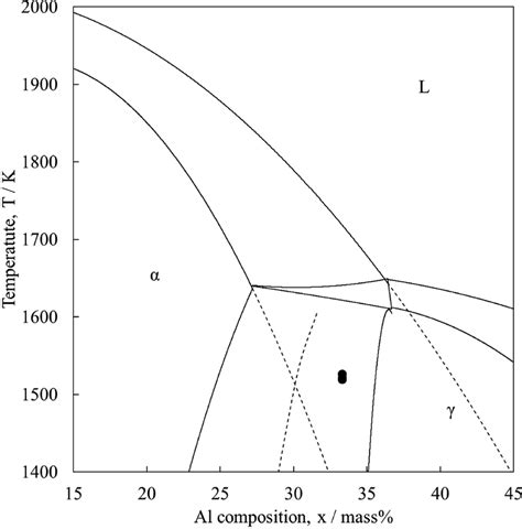 Nucleation Temperature Of γ Phase On The Ti Al O Pseudo Binary Phase