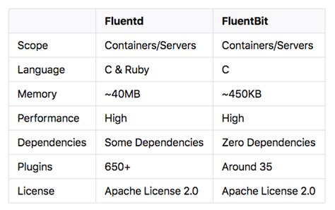 Introducing “fluentbit — A Multi Platform Log Processor And Forwarder