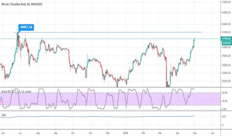 BTCBRL Charts And Quotes TradingView