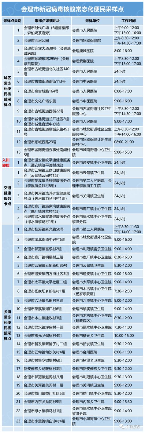 最新丨 会理市核酸检测点疫情市民工作