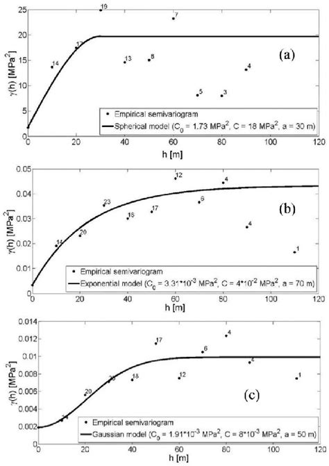Semivariogram Models Fitting To The Empirical Semivariograms Of Q T At