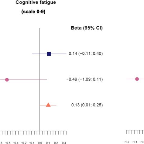 Associations Between Different Domains Of Pre Diagnosis Physical Download Scientific Diagram