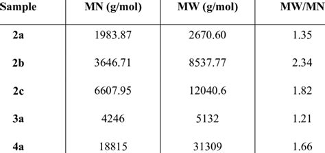 Molecular Weights Of Multiblock Copolymers Download Table