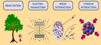 Advanced Level Physics Particle Interactions Lesson Plan And PowerPoint