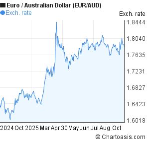 1 Year Euro Australian Dollar Euraud Chart Chartoasis