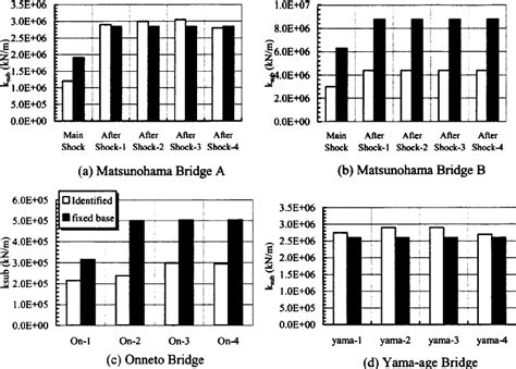 Comparison Of Identified And Fixed Base Substructure Stiffness Download Scientific Diagram