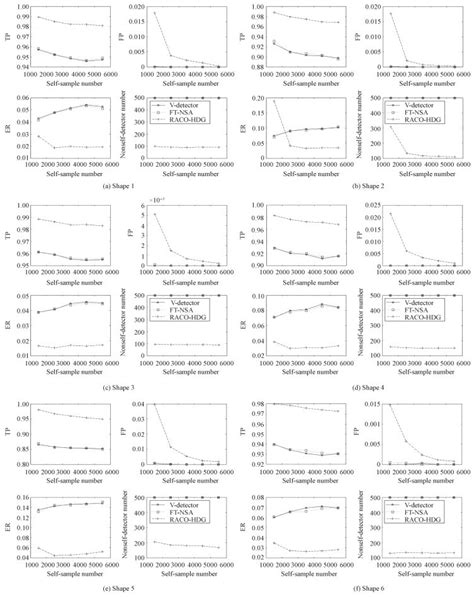A Novel Radius Adaptive Based On Center Optimized Hybrid Detector Generation Algorithm