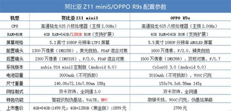 誰才是拍照利器？努比亞minisoppo R9s對比評測 每日頭條