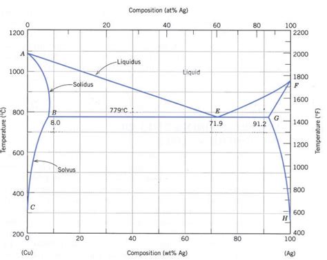 Solved With Reference To The Cu Ag Eutectic Phase Diagram